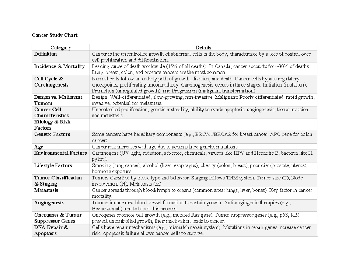 Cancer study chart: incidence, mortality, and key factors - Studocu