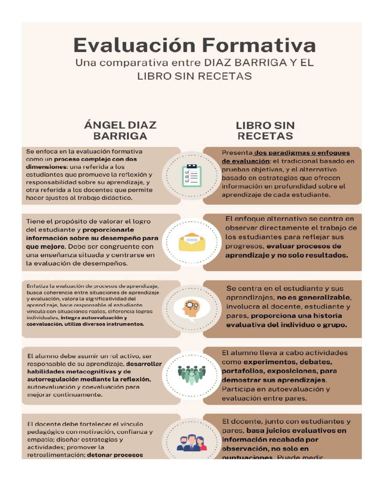 Infografía Comparativa de Evaluación Formativa: DIAZ BARRIGA vs. SIN ...