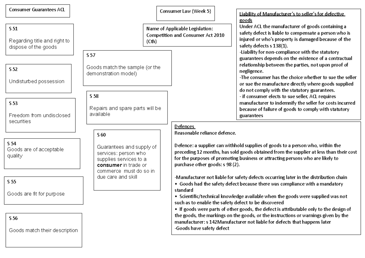 Consumer Law Mind Map: Manufacturer Liability & Consumer Guarantees ...