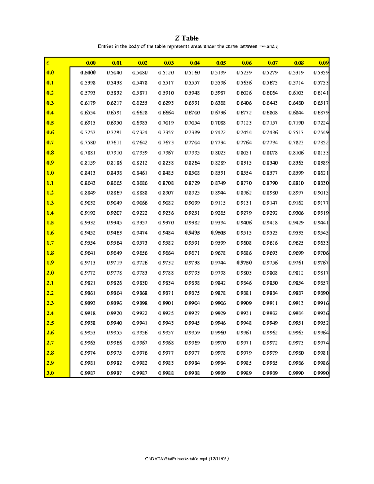 Z Table Entries for Areas Under the Curve (Stat 101) - Studocu