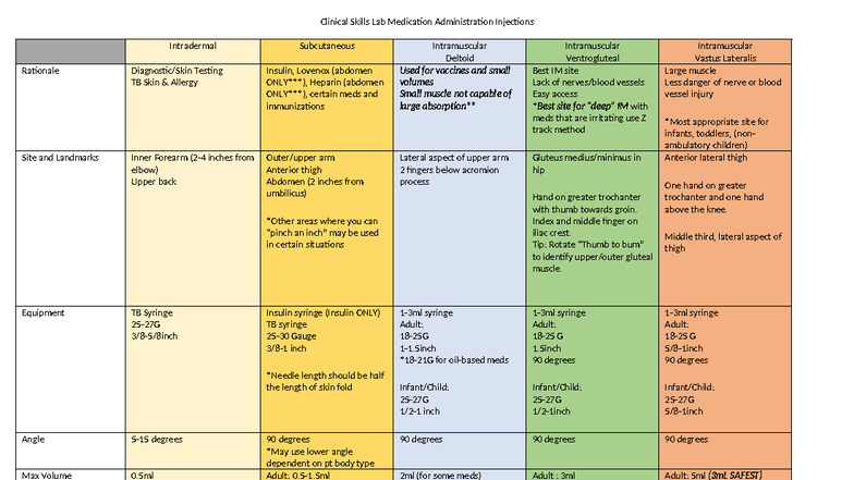 Clinical Skills Lab: Injections Cheat Sheet for Med Admin - Studocu