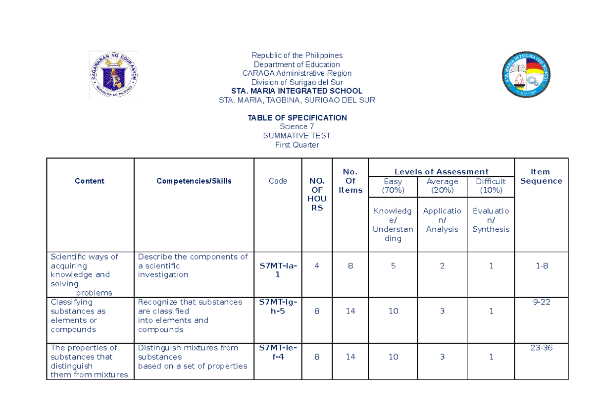 TOS IN Diagnostic TEST - Table of specification in science 10 question ...