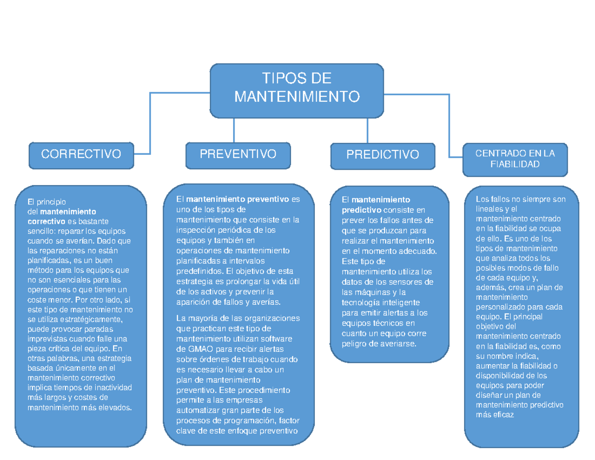 Tipos de Mantenimiento: Correctivo, Preventivo y Predictivo - Studocu