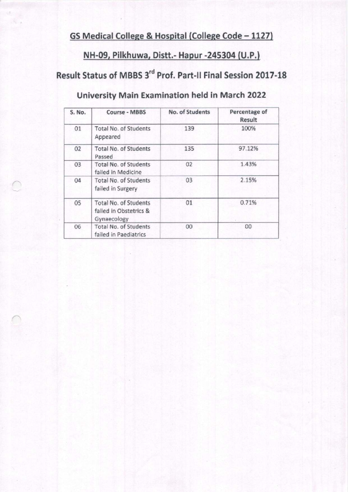Examination Results of MBBS Prof. Sessions - GS Medical College 1127 ...