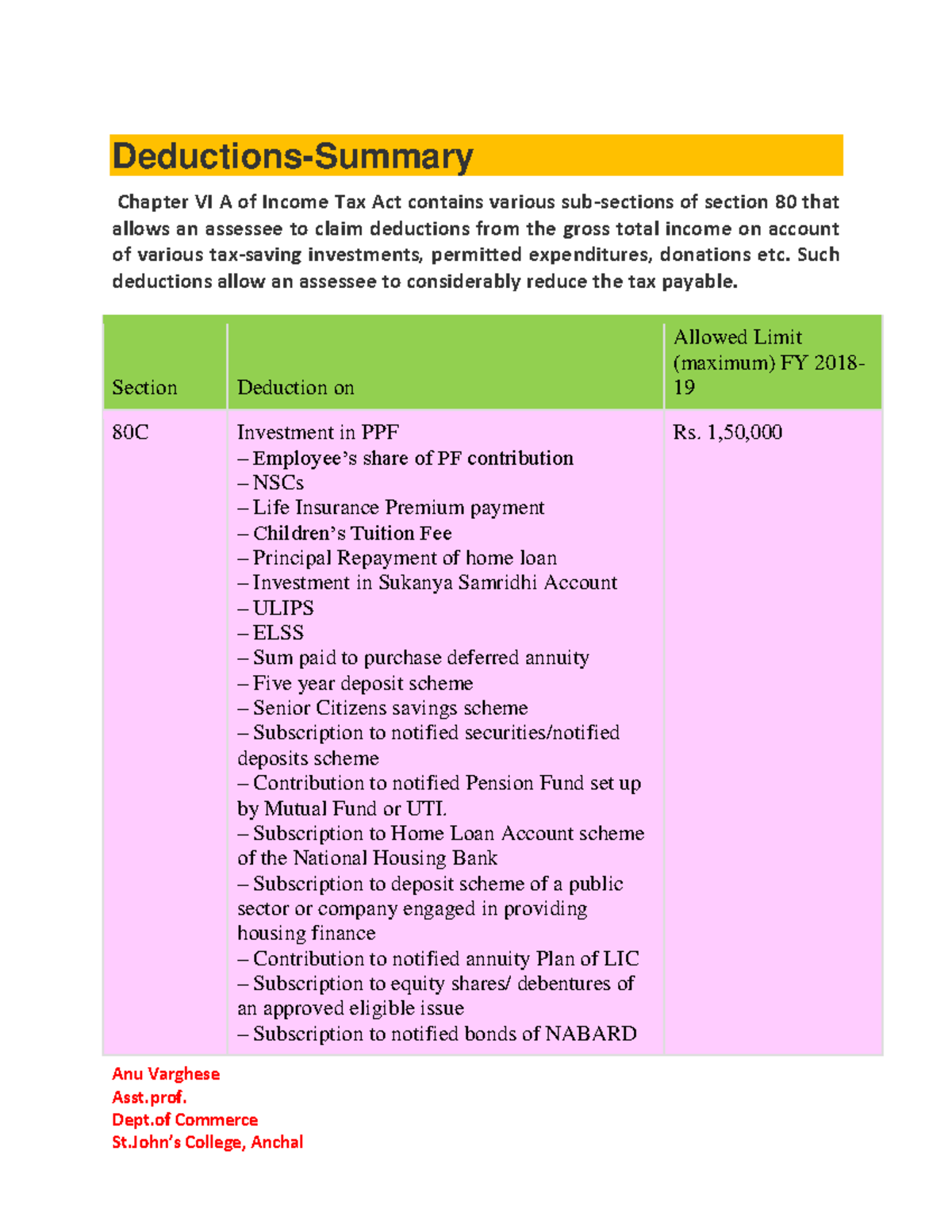 Deductions Under Chapter VI A - Anu Varghese Asst. Dept Commerce Deductions-Summary Chapter VI A ...