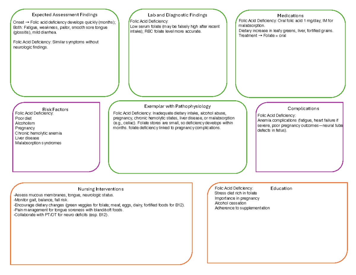 Folic Acid Deficiency: Assessment, Treatment & Nursing Interventions ...