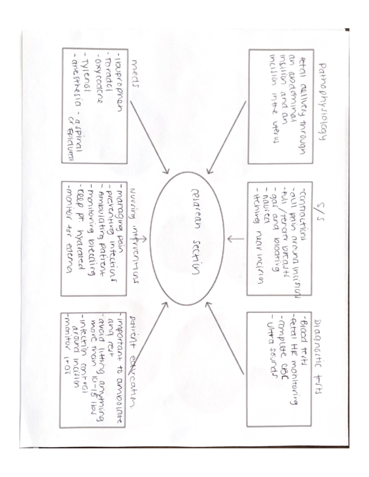 C Section Concept Map: Key Considerations & Nursing Interventions - Studocu