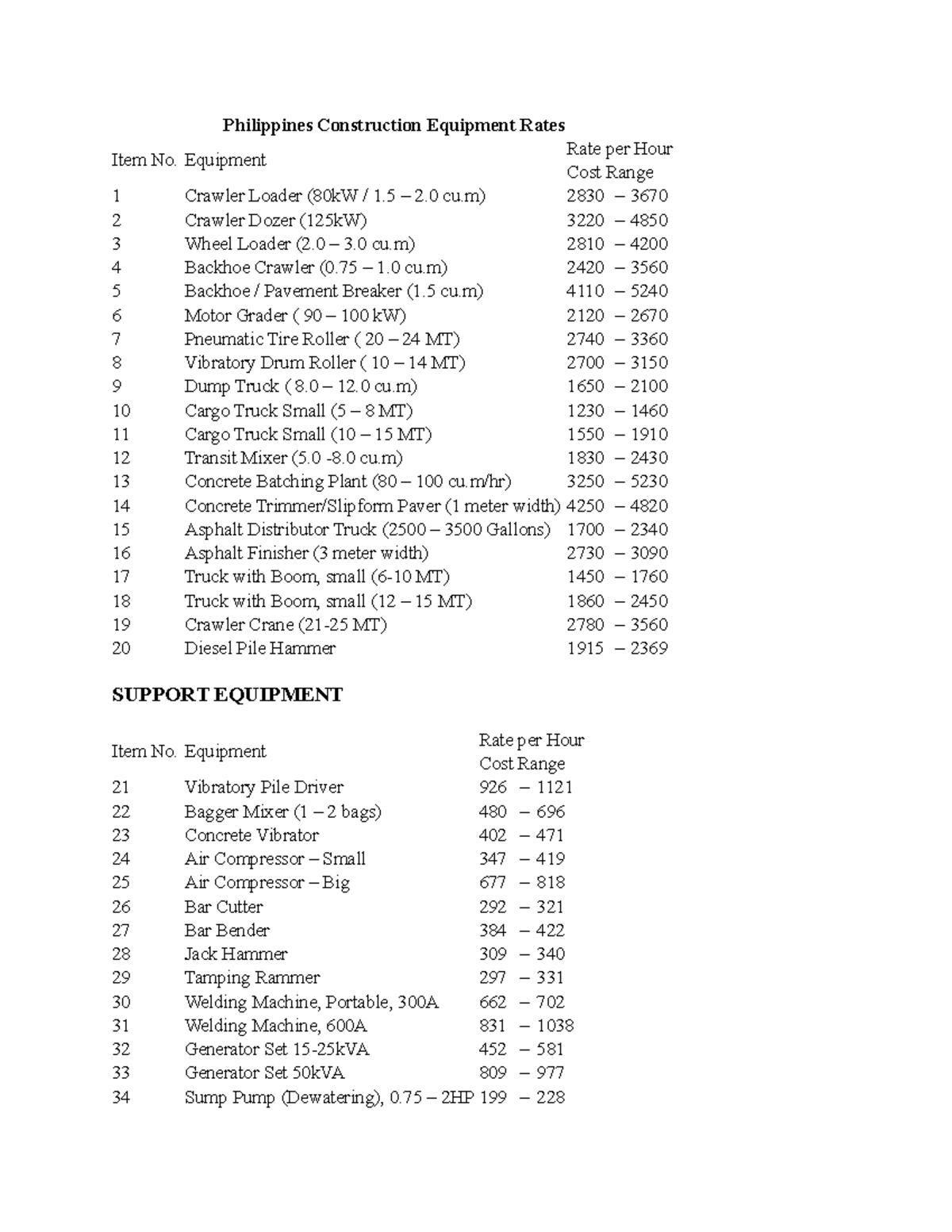 Philippines Construction Equipment Rates: Rental and Purchase Insights ...