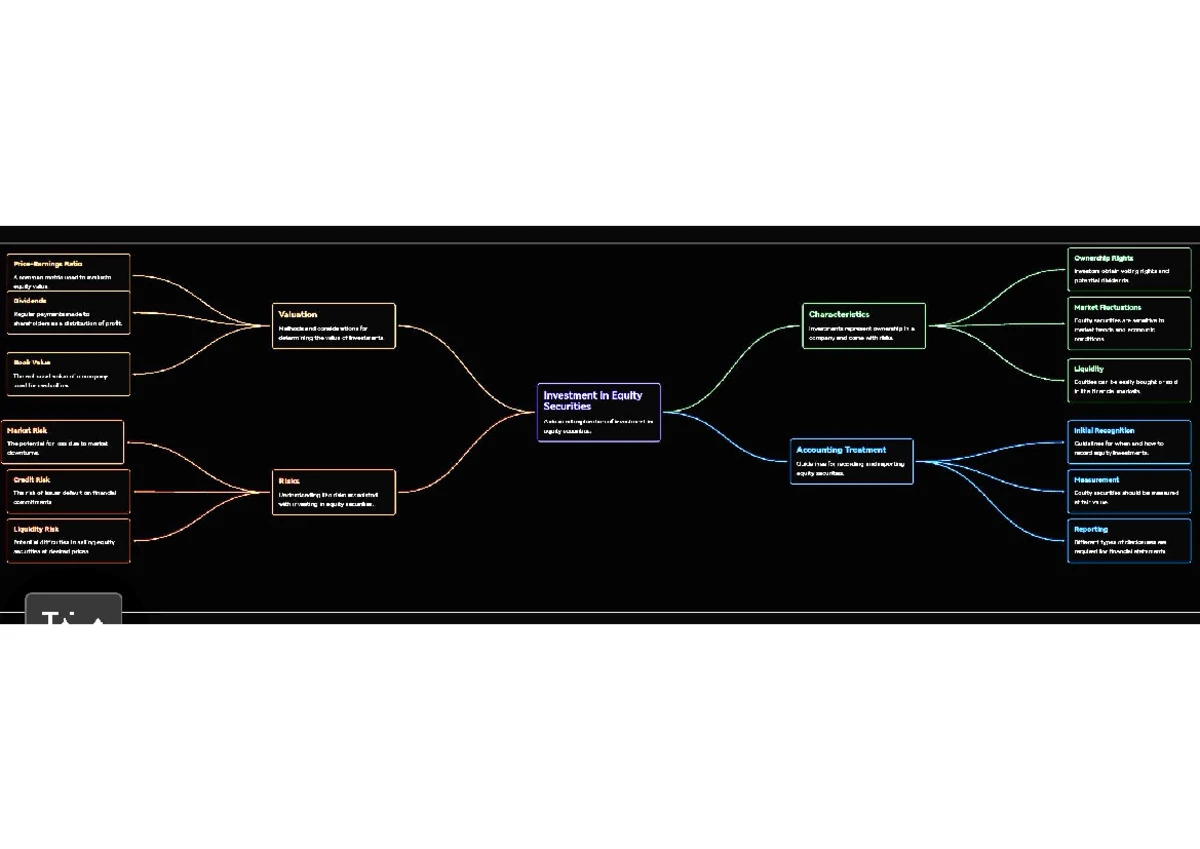 Concept Map: Receivables in Intermediate Accounting 1 Overview - Studocu