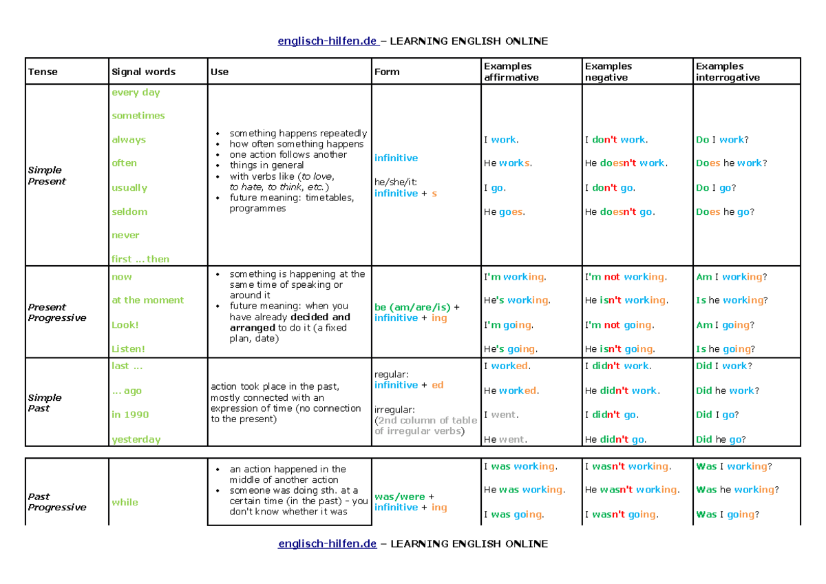 Tenses table - Tense Signal words Use Form Examples affirmative ...
