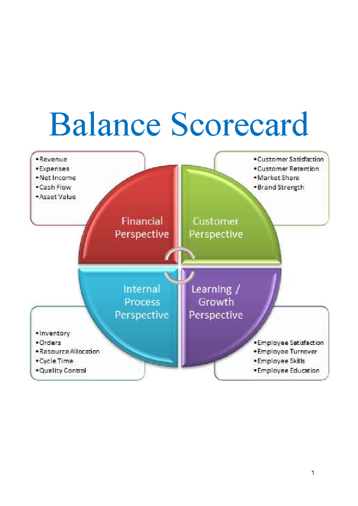 Balanced Scorecard: Four Perspectives Overview and Analysis - Studocu