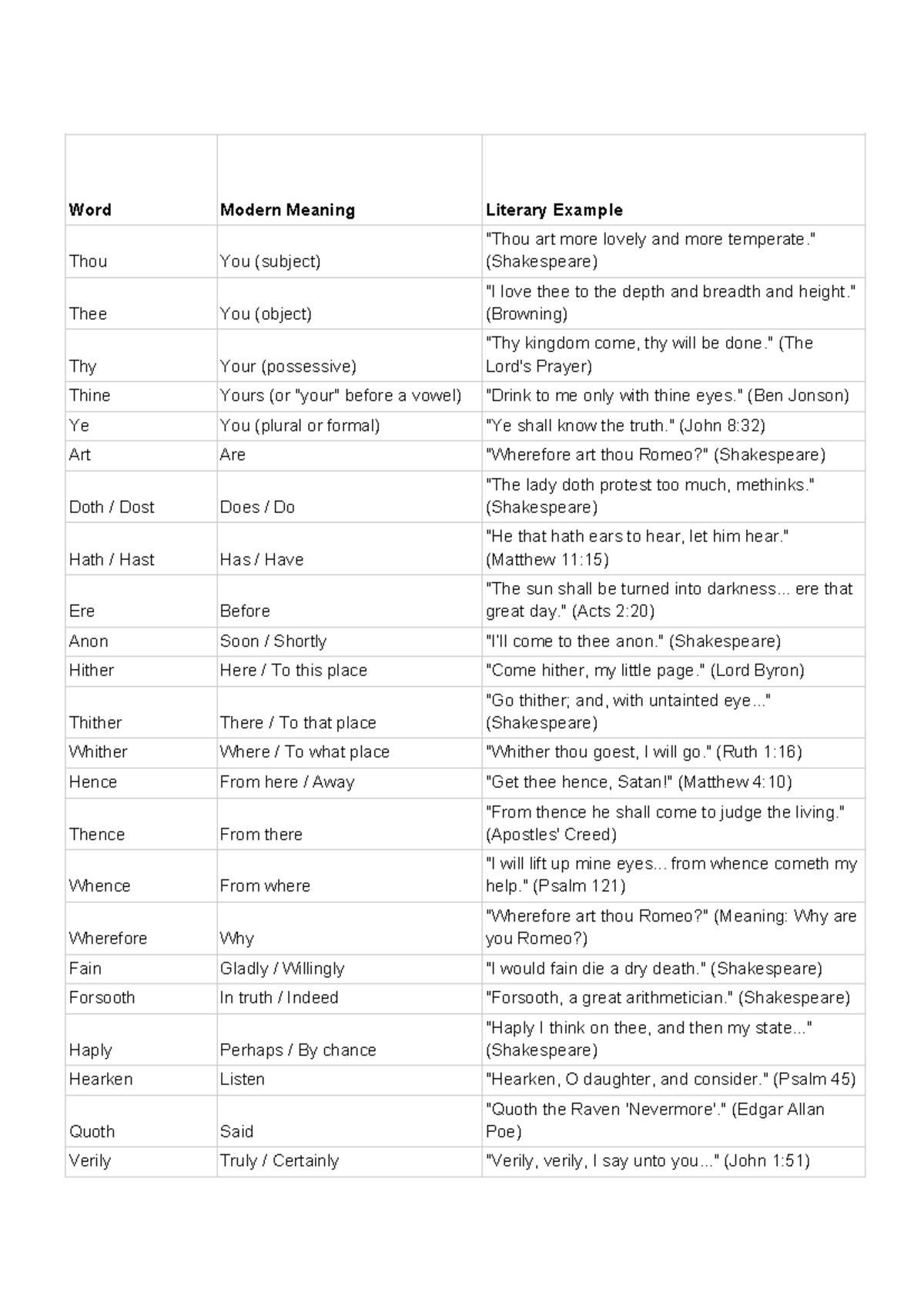 Literature Vocabulary: Archaic vs. Modern Terms (ENG 101) - Studocu