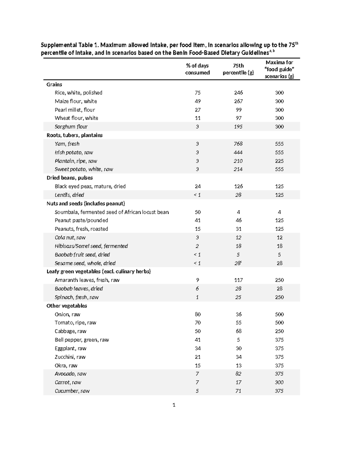 MCN 14 e12461 s001 - mjjm - Supplemental Table 1. Maximum allowed ...