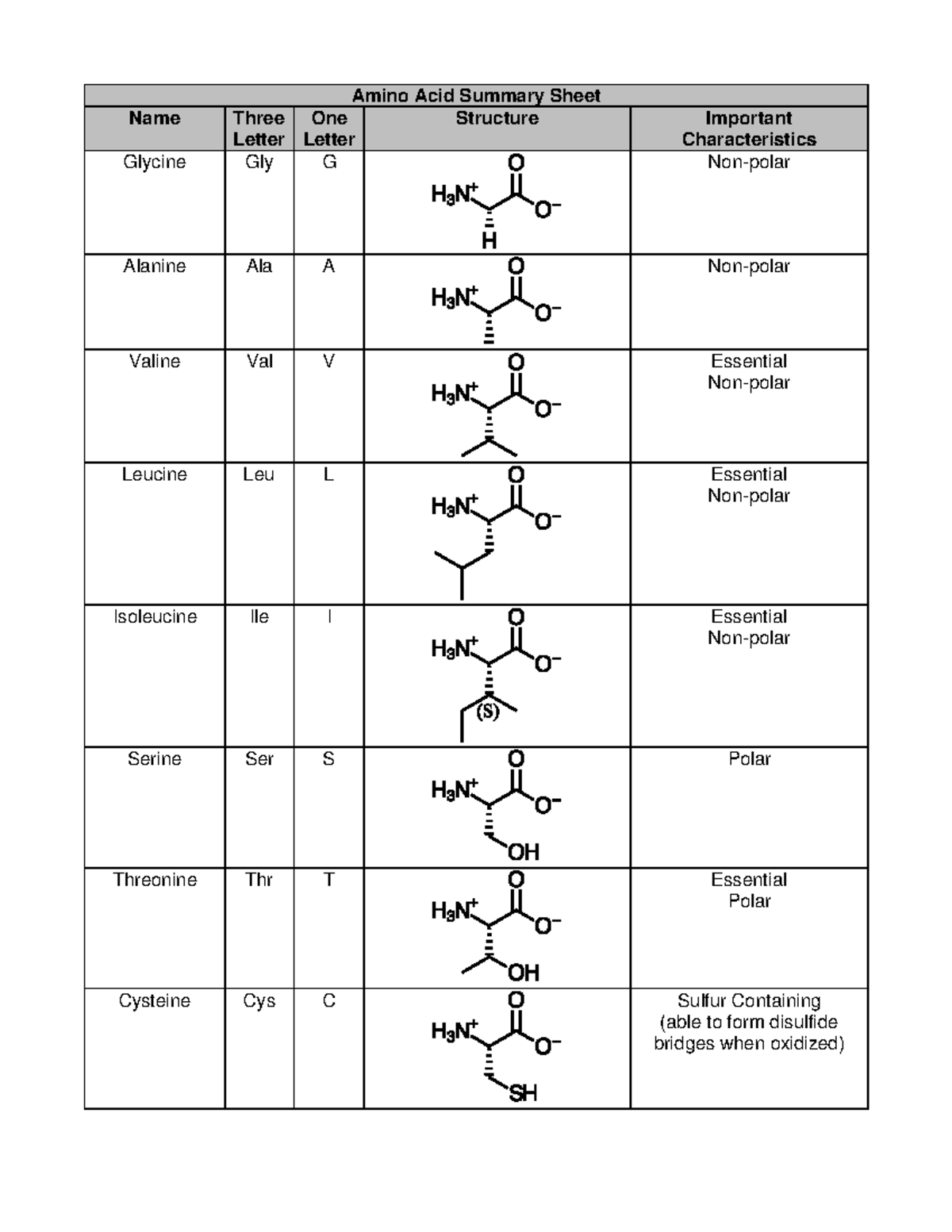 Amino Acid Summary Sheet and Tests (BIO 101) - Studocu