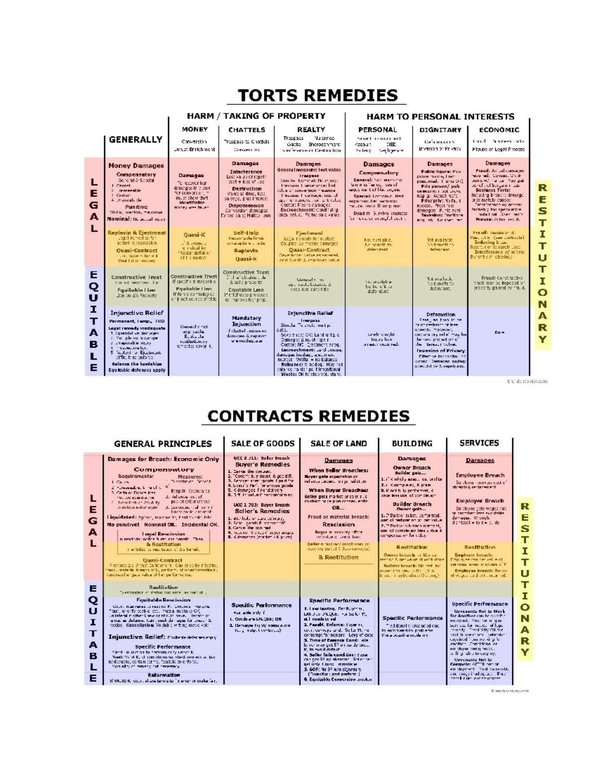 Contract Remedies Law