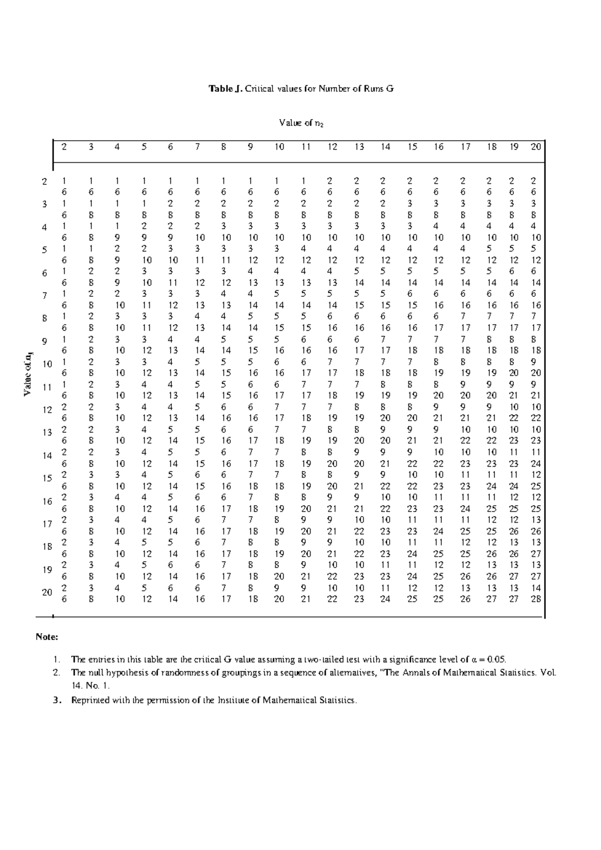 Critical G Values Table for Two-Tailed Test Analysis - Studocu