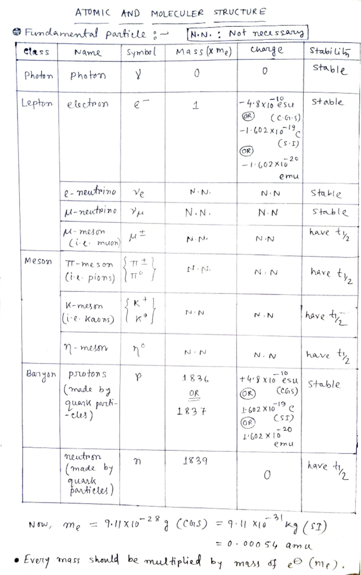 Atomic Structure Overview for JAM Exam (Updated Summary) - Studocu