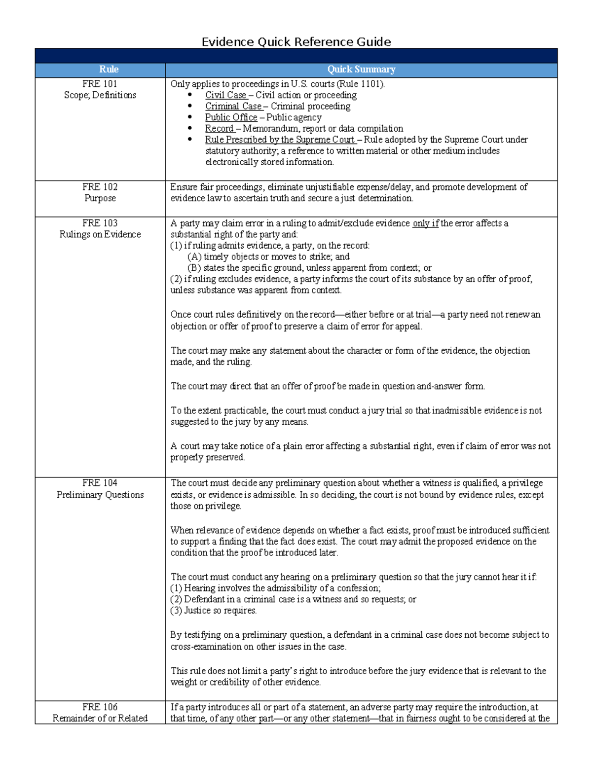 Evidence Quick Reference Guide for FRE: Key Rules & Summaries - Studocu