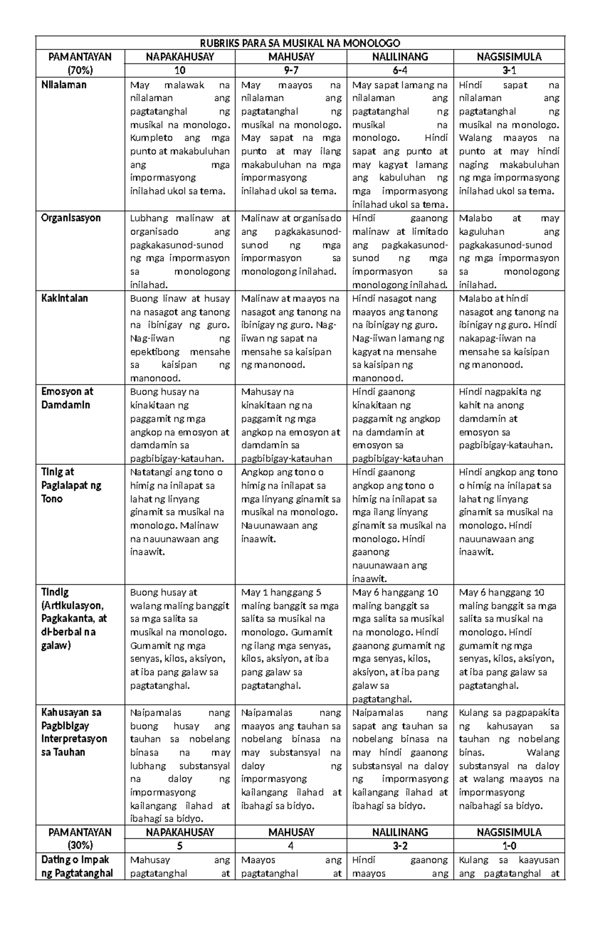 Rubriks para sa Musikal na Monologo: Pamantayan at Pagsusuri - Studocu