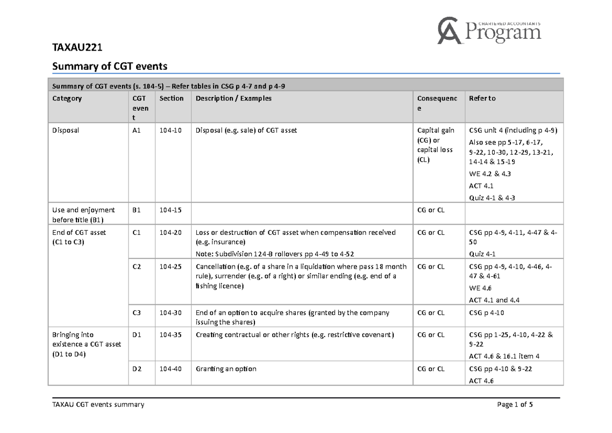 TAXAU221 - Comprehensive Summary of CGT Events and Consequences - Studocu