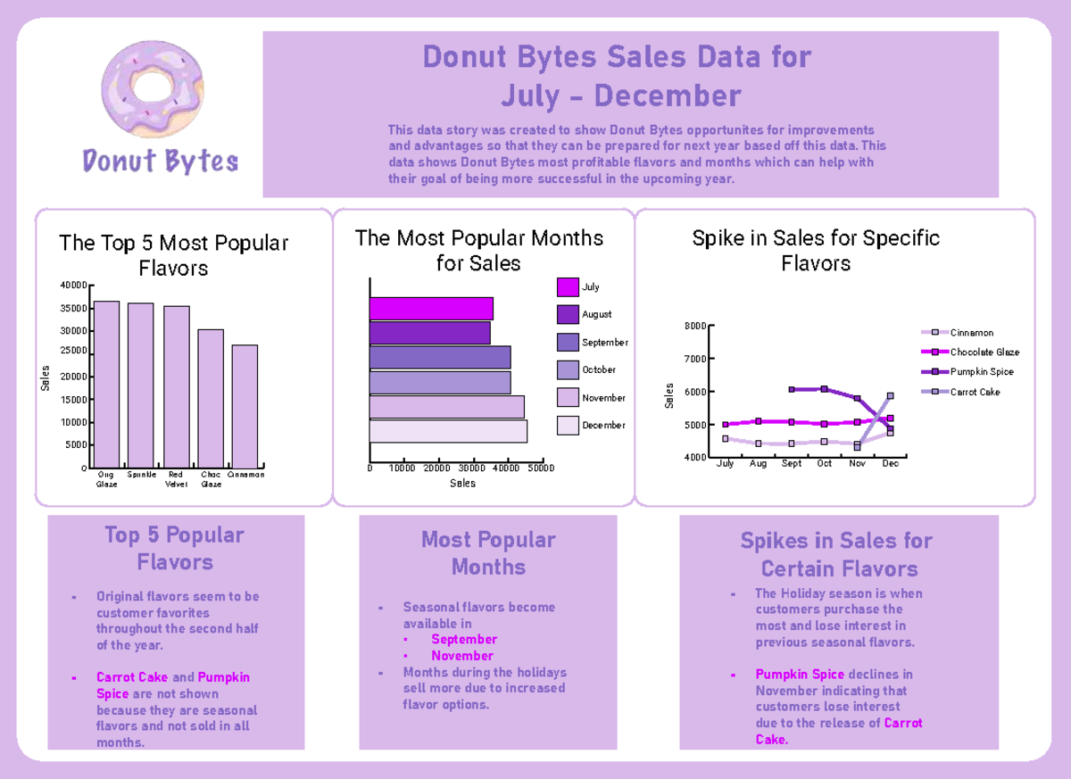 GRA 330 Sales Data Analysis: Donut tes Flavor Trends (July-Dec) - Studocu