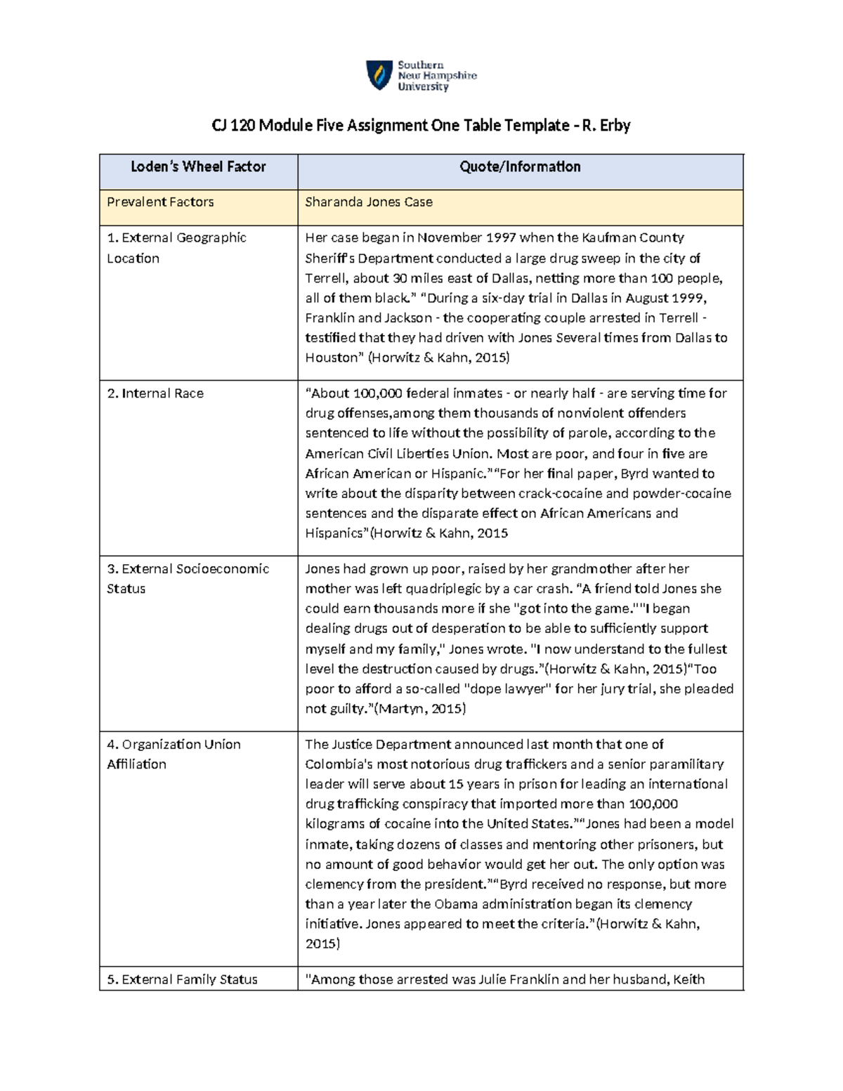 CJ 120 Module Five Assignment: Analyzing Sharanda Jones' Case Factors ...