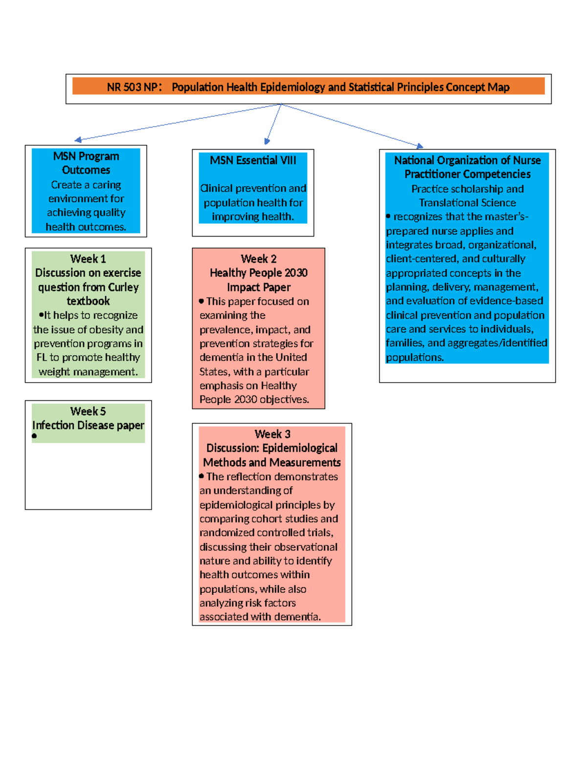 NR 503 Week 7 Concept Map: Population Health & Epidemiology Insights ...