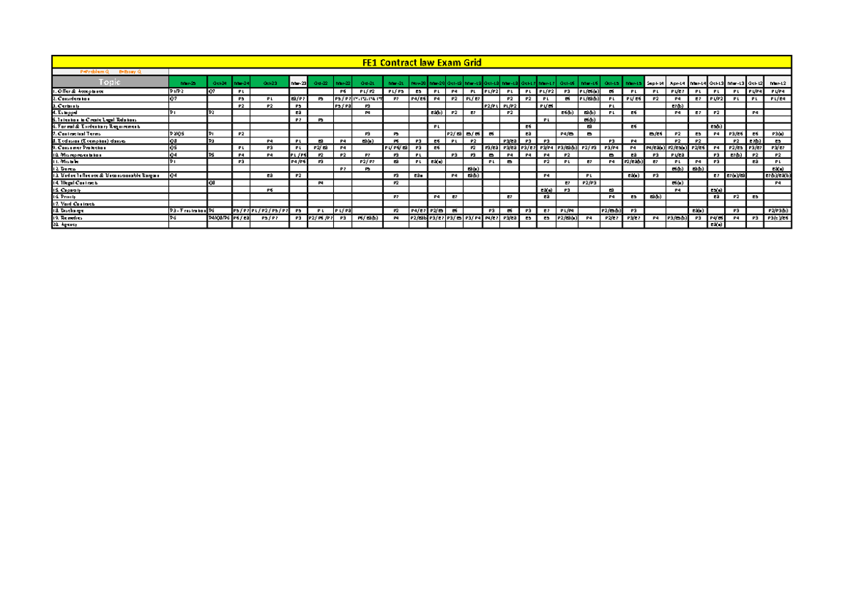 FE1 Contract Law Final Exam Grid - MArch 2025 Topics Overview - Studocu