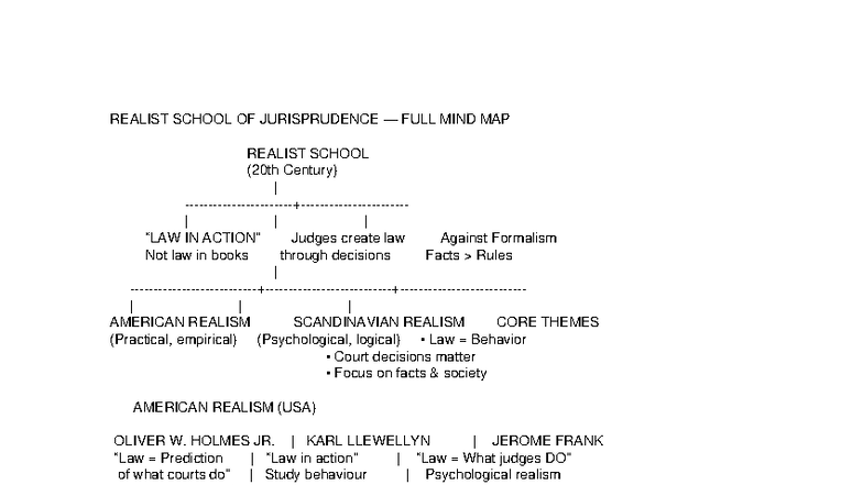 REALIST SCHOOL OF JURISPRUDENCE MIND MAP (20th Century) - Studocu