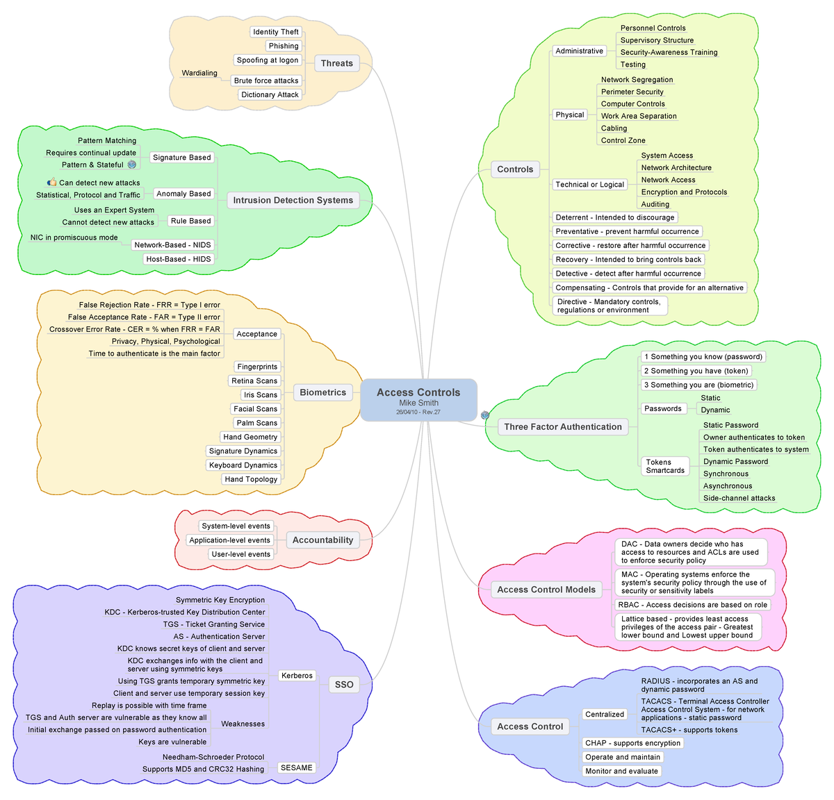 CISSP Mind Maps: Comprehensive Overview of Security Controls and ...