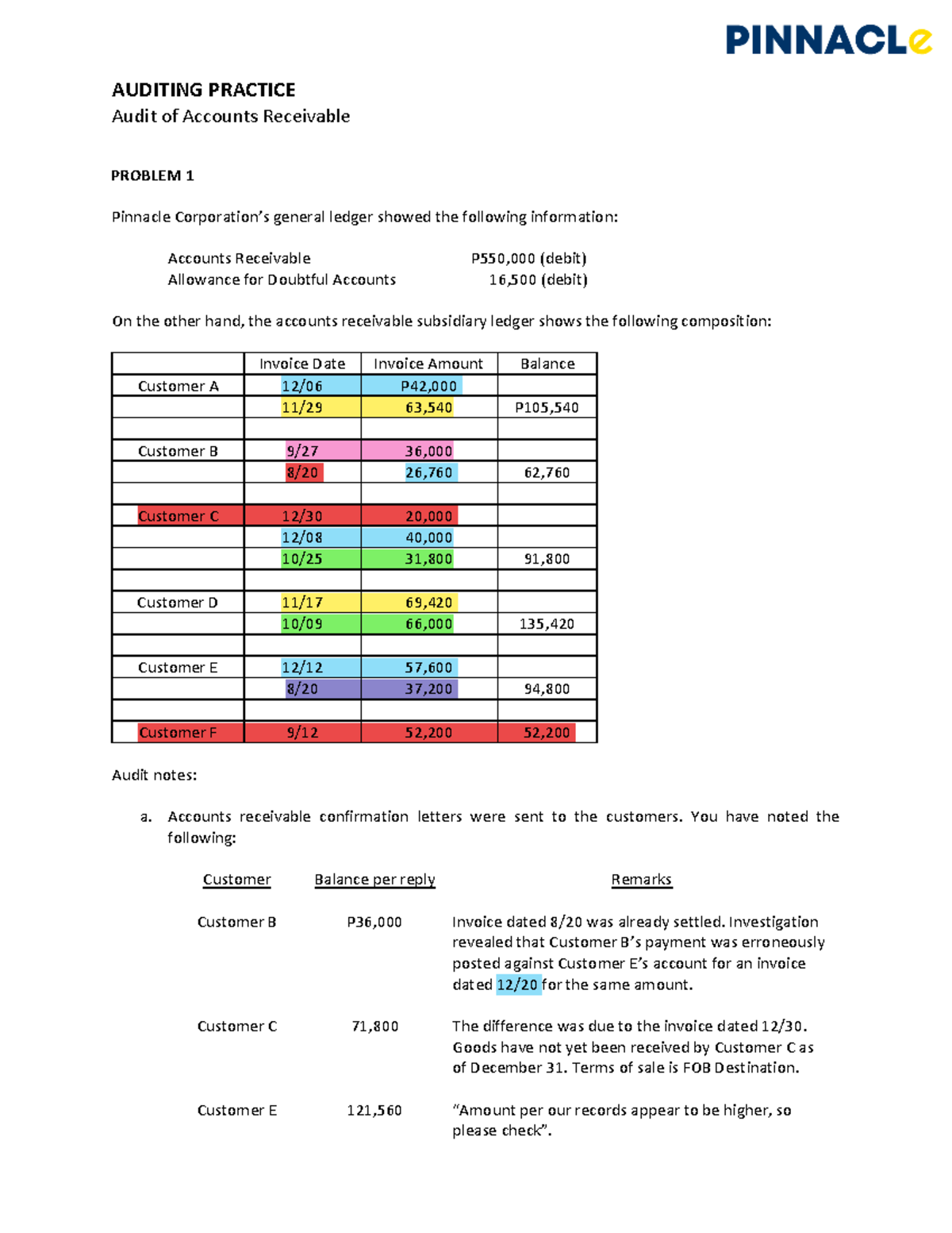 AP Auditing Practice: Audit of Accounts Receivable Analysis - Studocu