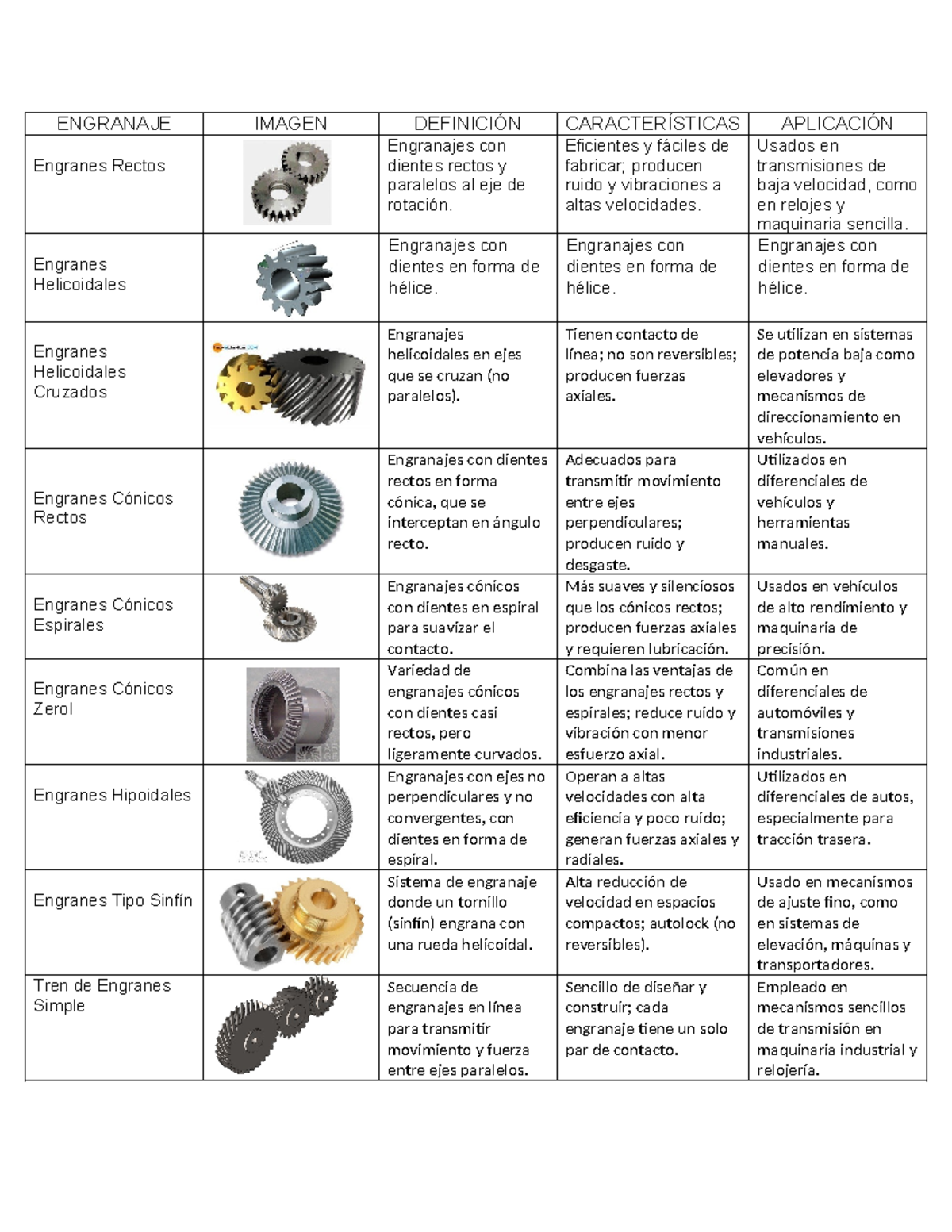 Engranajes: Comparativa y Aplicaciones en Ingeniería Mecánica - Studocu