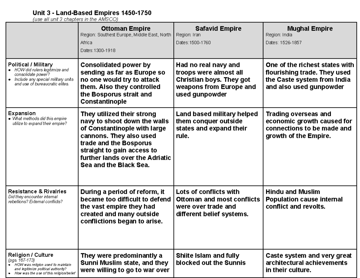 Unit 3 Review: Land-Based Empires 1450-1750 (AMSCO) - Unit 3 - Land ...