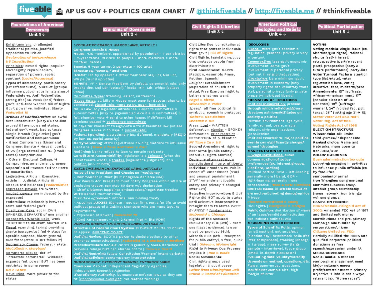 AP US GOV POLITICS CRAM SHEET: Foundations, Branches & Ideologies - Studocu