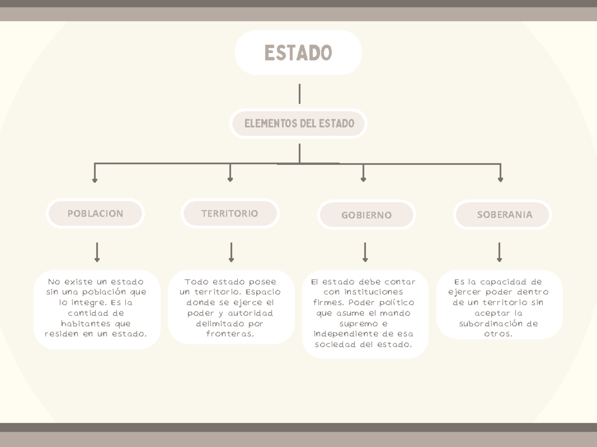 Mapa Conceptual - Elementos del Estado - POBLACION TERRITORIO GOBIERNO ...