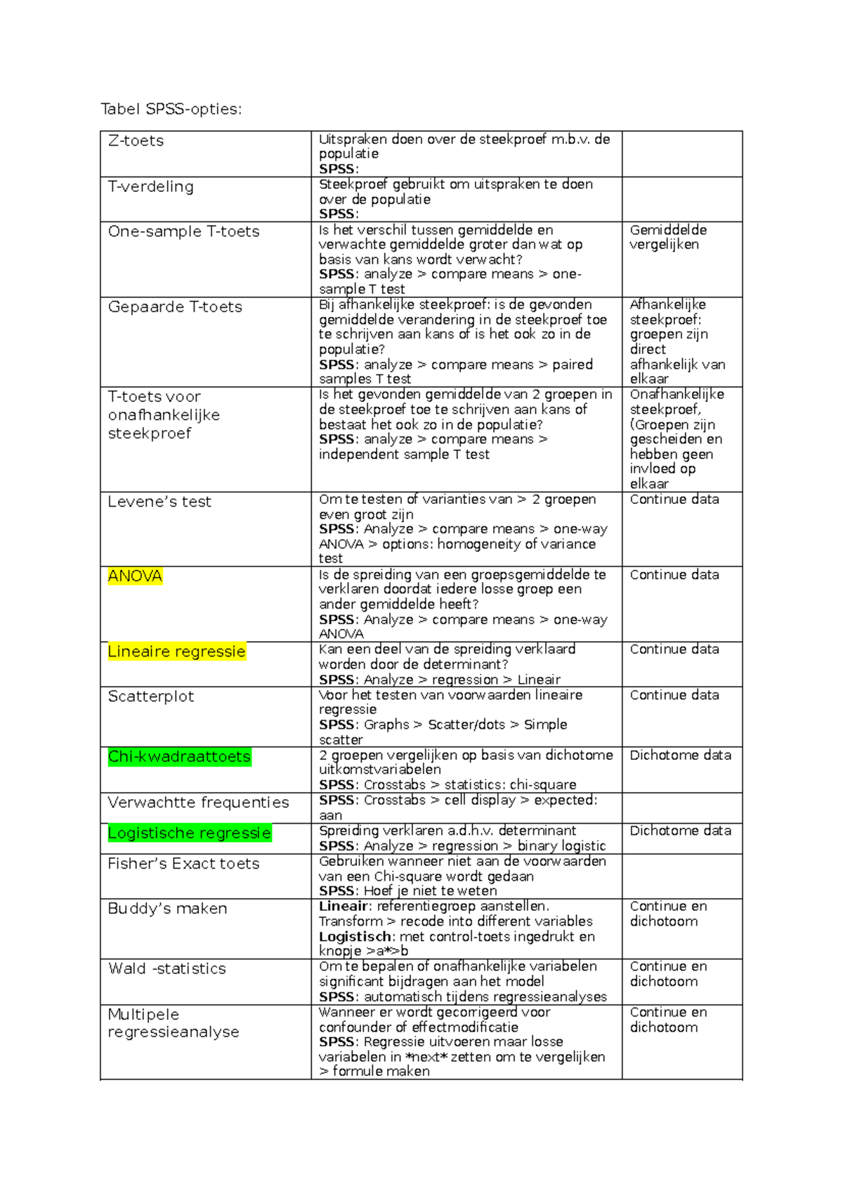 Tabel SPSS: College Aantekeningen voor Statistische Analyses - Studeersnel