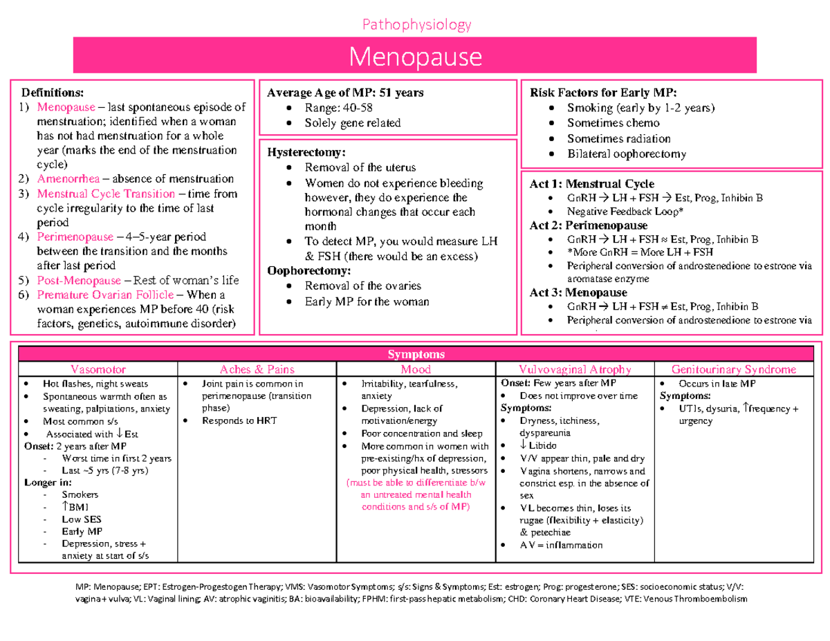 Menopause Overview & Key Therapeutics Summary Table (Course Code: MP ...
