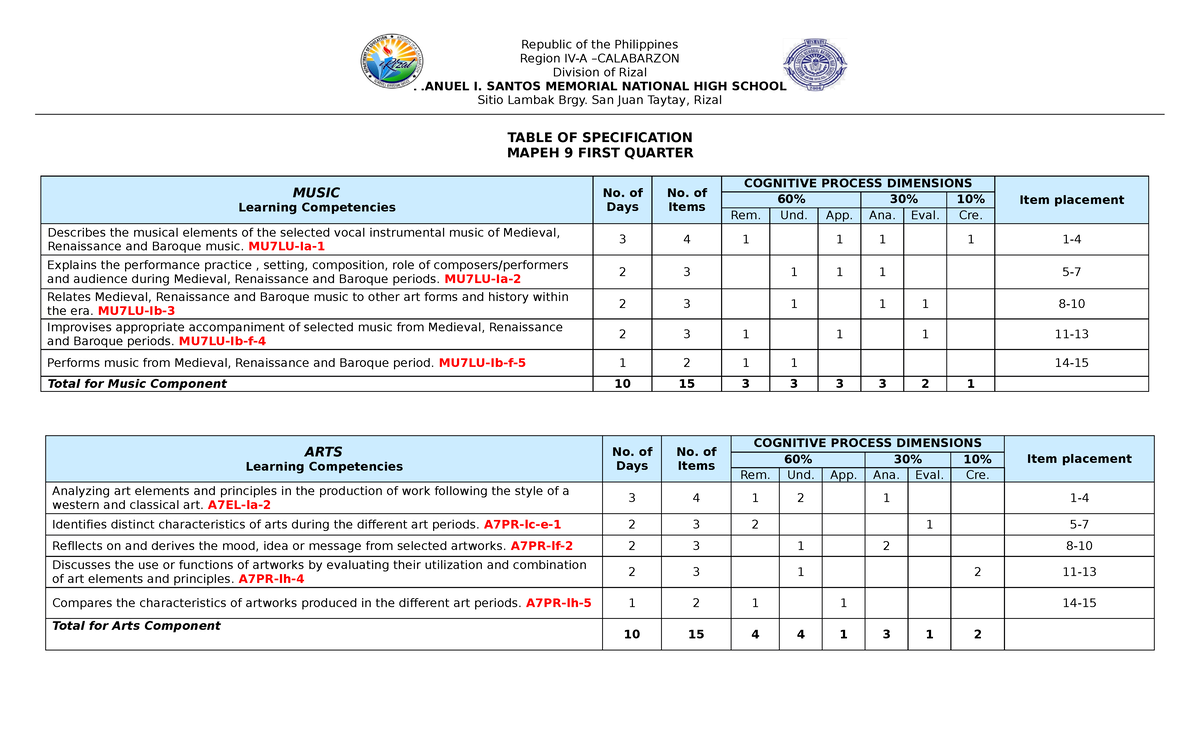 G9-TOS - MAPEH 9 First Quarter Table of Specifications - Studocu