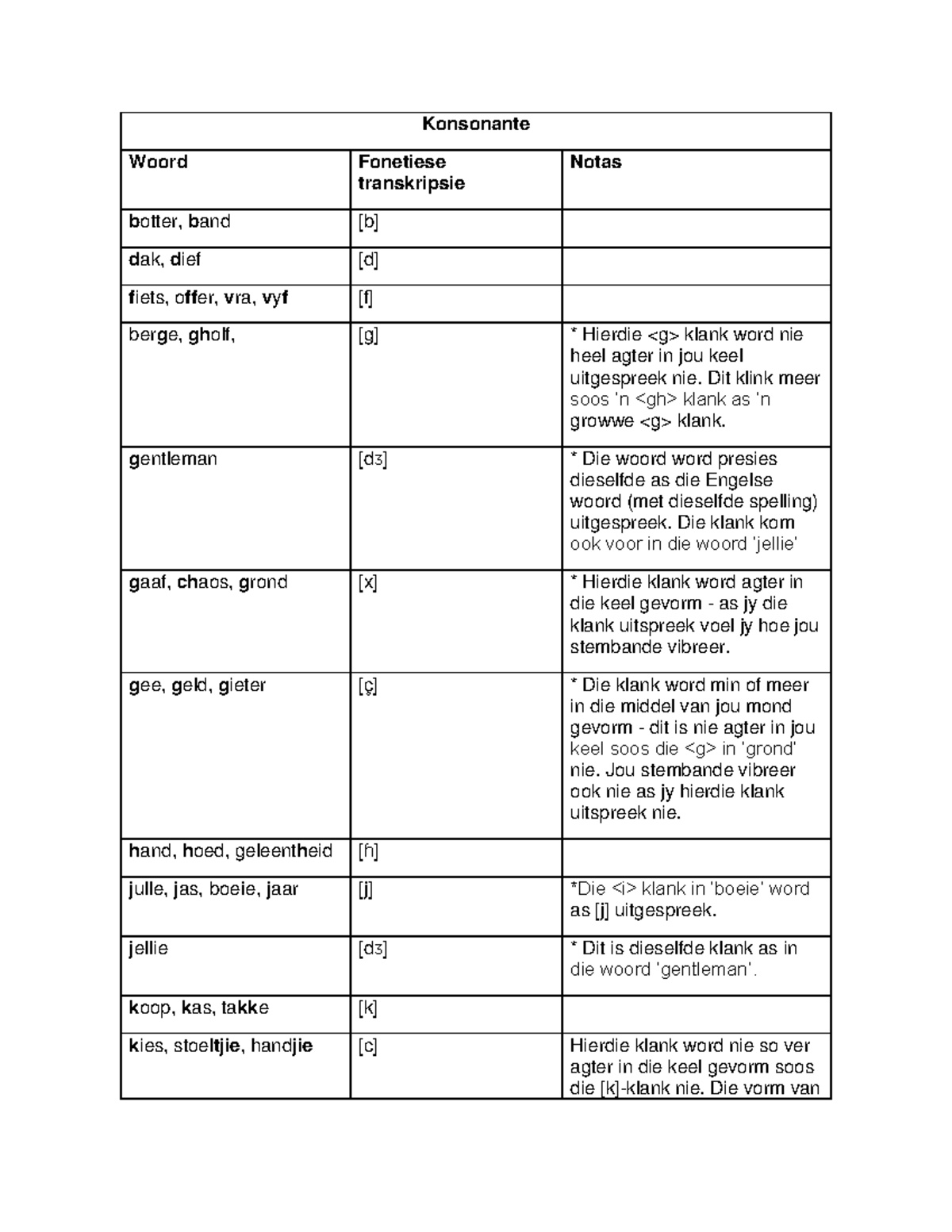 Afrikaanse Fonetiese Alfabet: Konsonante en Vokale Notas - Studocu
