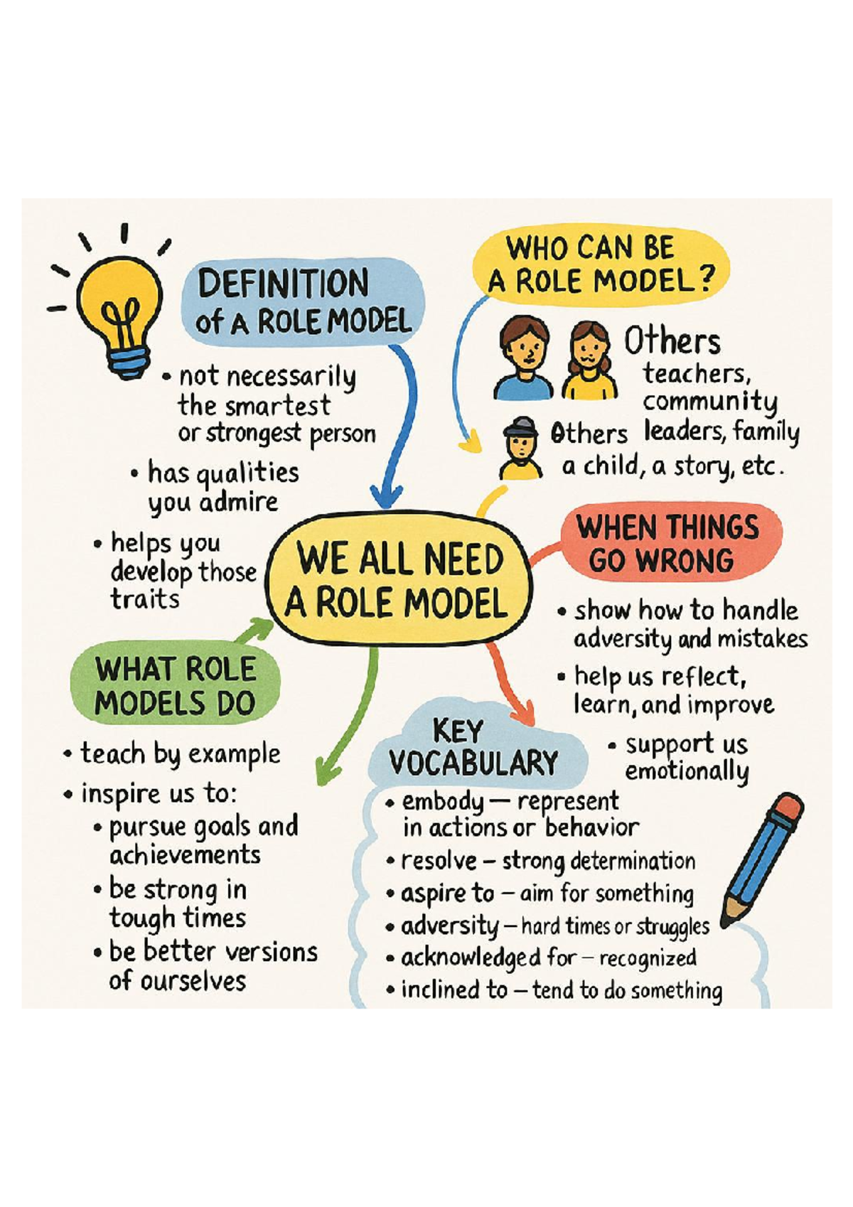 WHO CAN BE A ROLE MODEL? - Mind-map Notes - Studocu