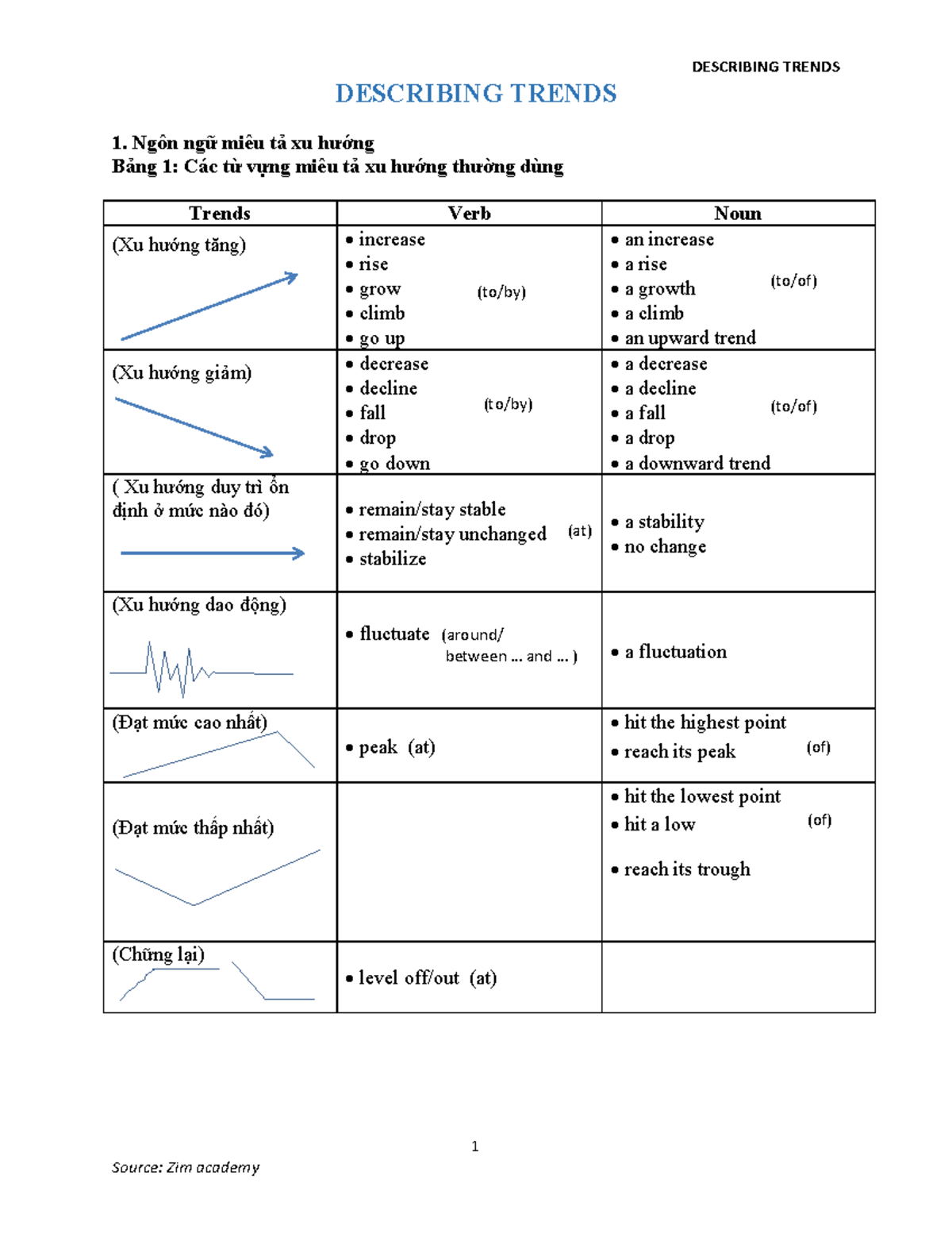 IELTS Writing Task 1: Describing Trends and Changes - Studocu