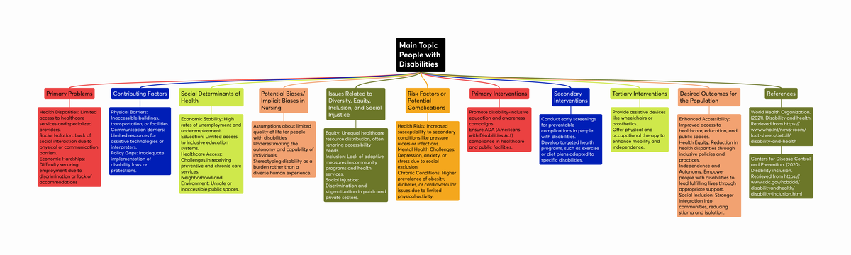 Community Health-Concept Map #2 - Main Topic People with Disabilities ...
