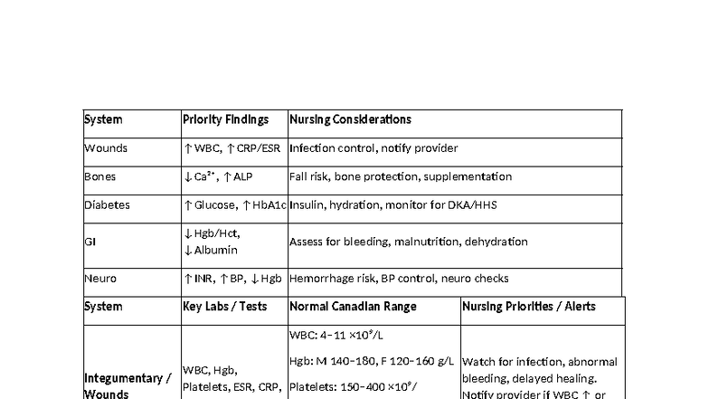 NURS 301 Midterm Cheat Sheet: System Priority Findings & Lab Interpretations - Studocu