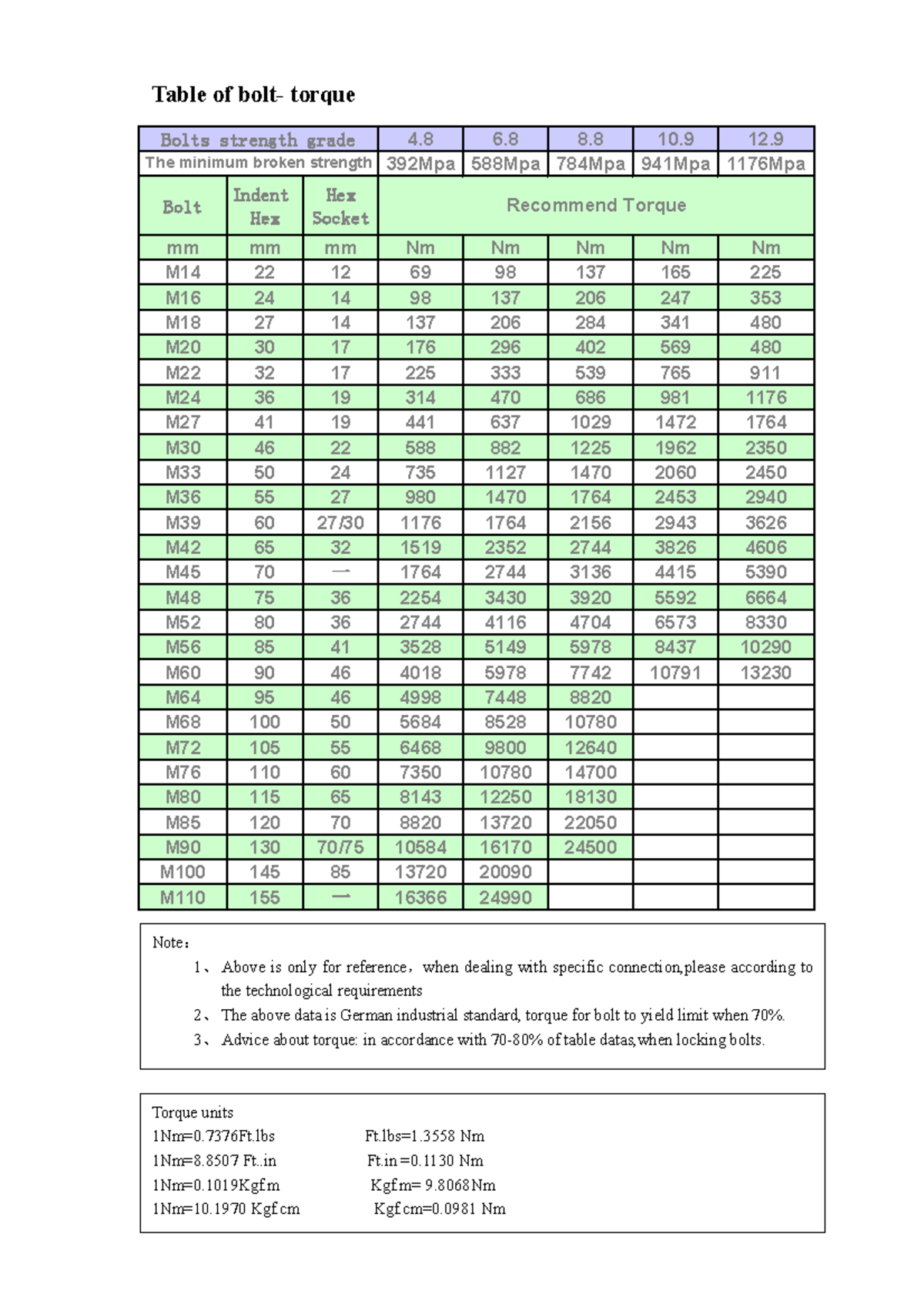 Table of Bolt Torque Specifications and Strength Grades - Studocu