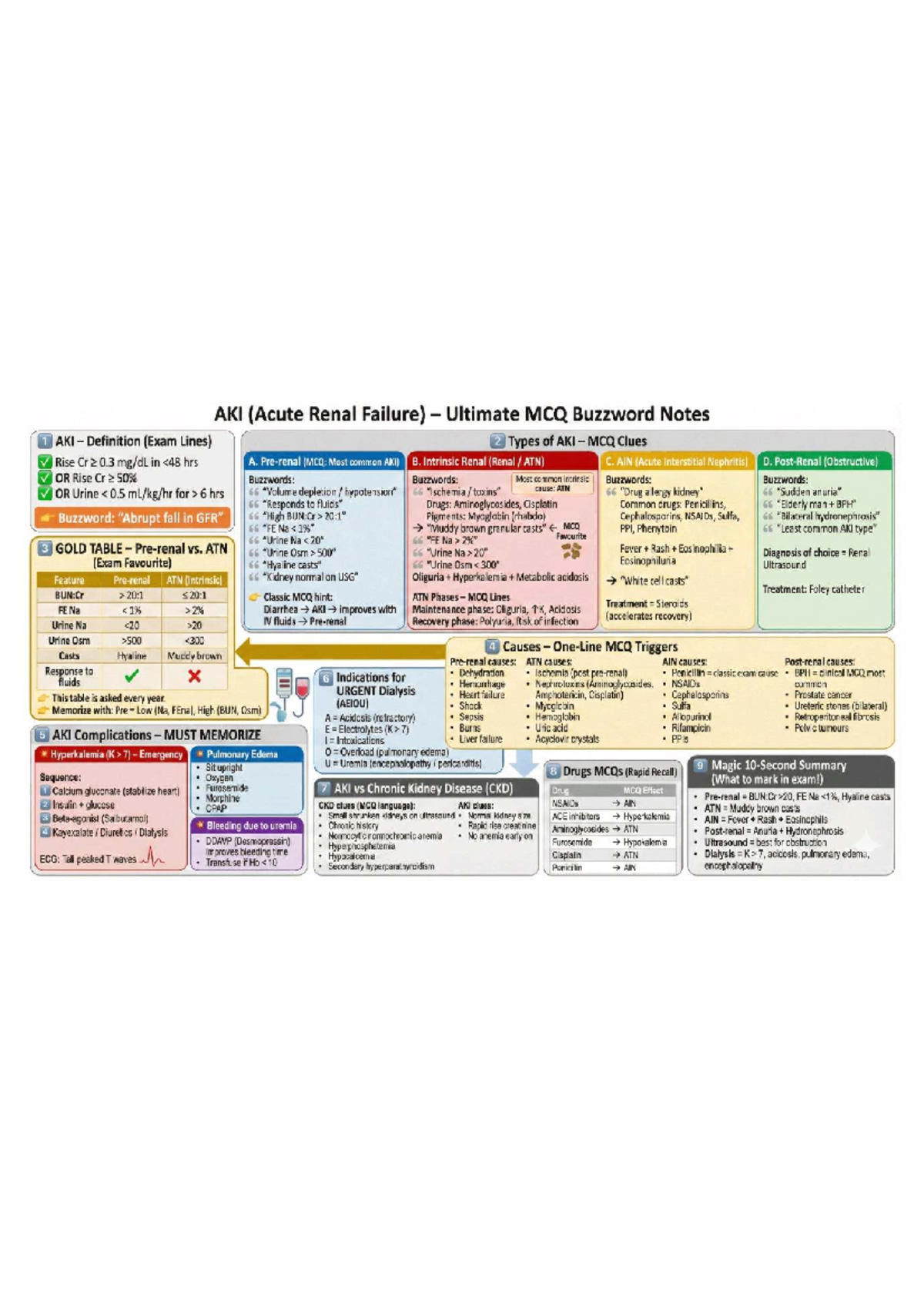 Nephrology Revision Notes: AKI, CKD, and Key MCQs - Studocu