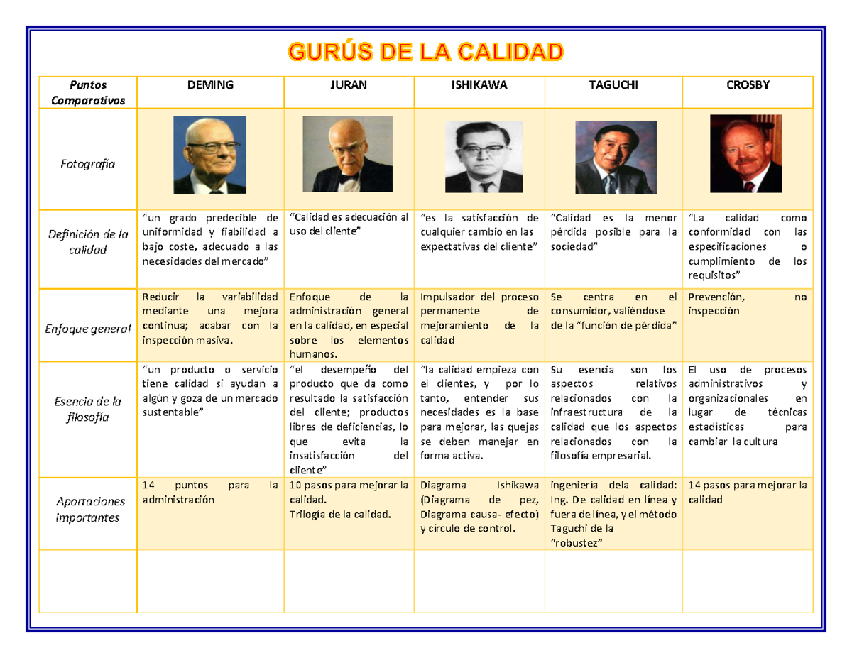 Gurus de la Calidad: Comparativa DEMING, JURAN, ISHIKAWA, TAGUCHI - Studocu