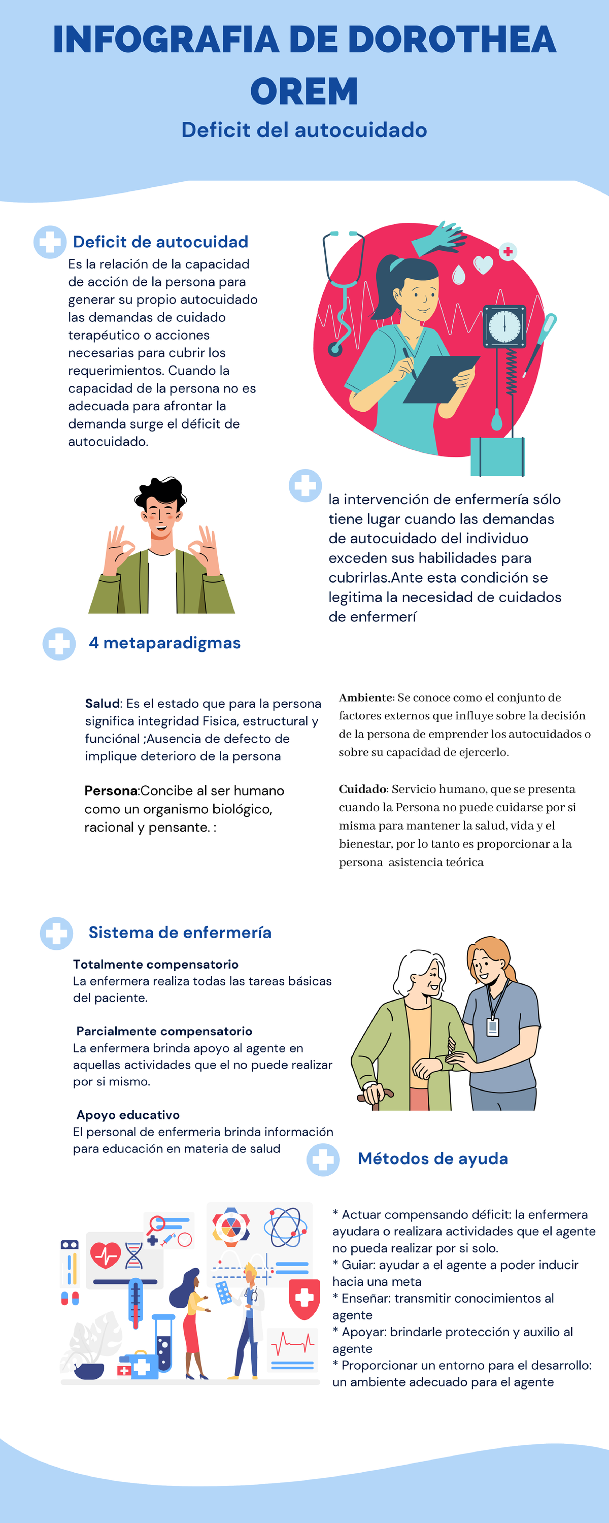 Infografía de déficit del autocuidado - INFOGRAFIA DE DOROTHEA OREM Deficit del autocuidado ...