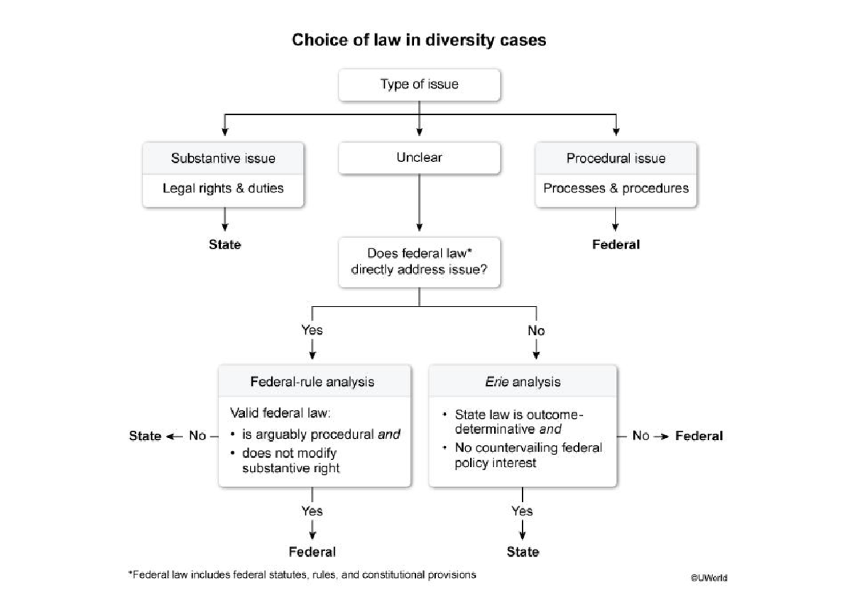 Erie Doctrine Flowchart: Choice of Law in Diversity Cases Analysis ...