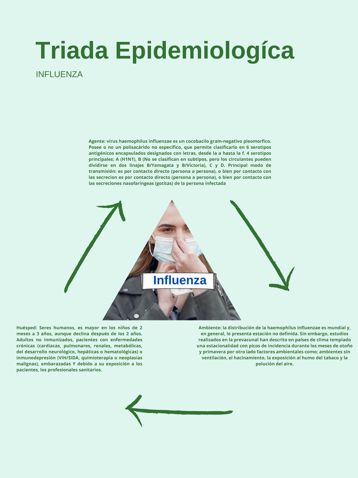 Triada Epidemiologíca influenza - Triada Epidemiologíca INFLUENZA Influenza Agente: virus - Studocu