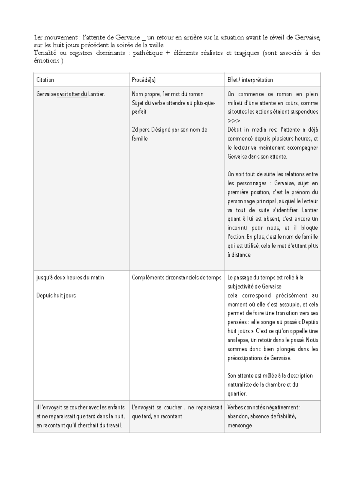 1er Mvt Incipit de L'Assommoir : Analyse de Gervaise et son Attente ...